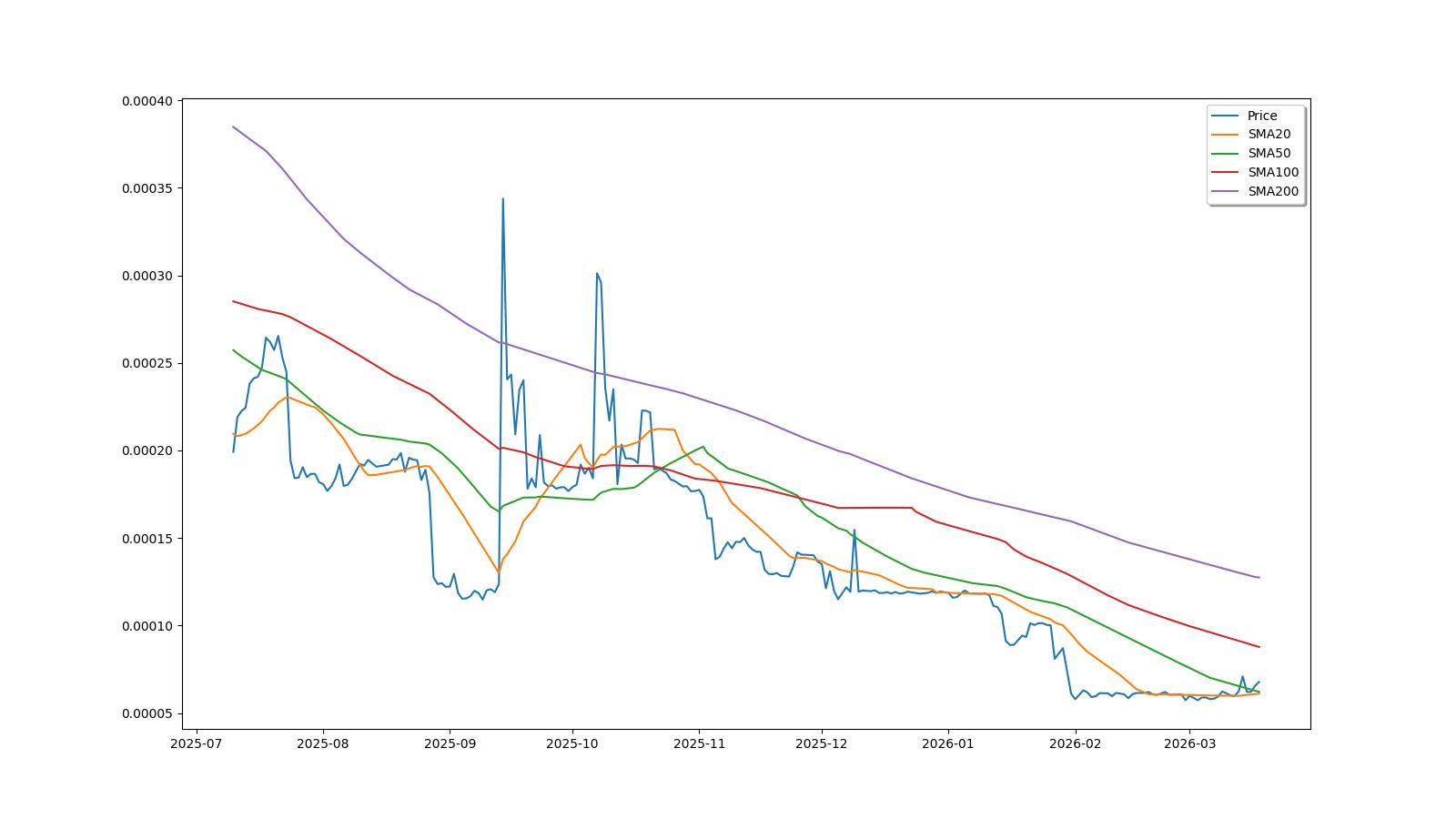 Tokoin Simple Moving Averages