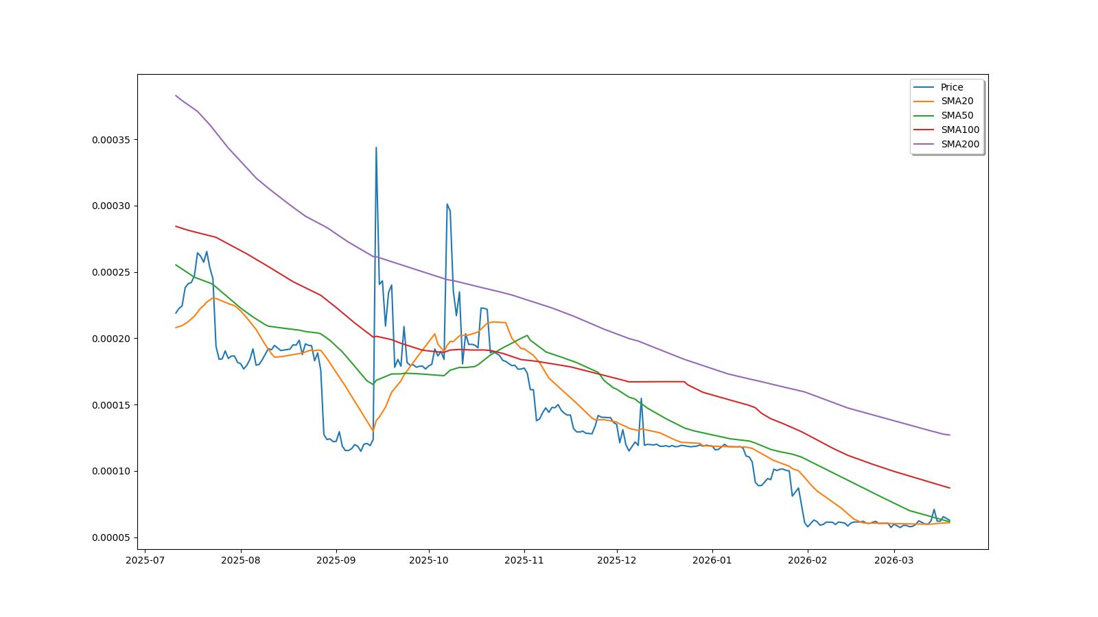 Tokoin Simple Moving Averages