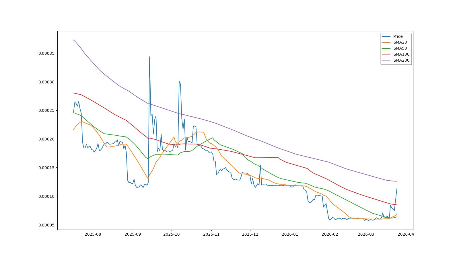 Tokoin Simple Moving Averages