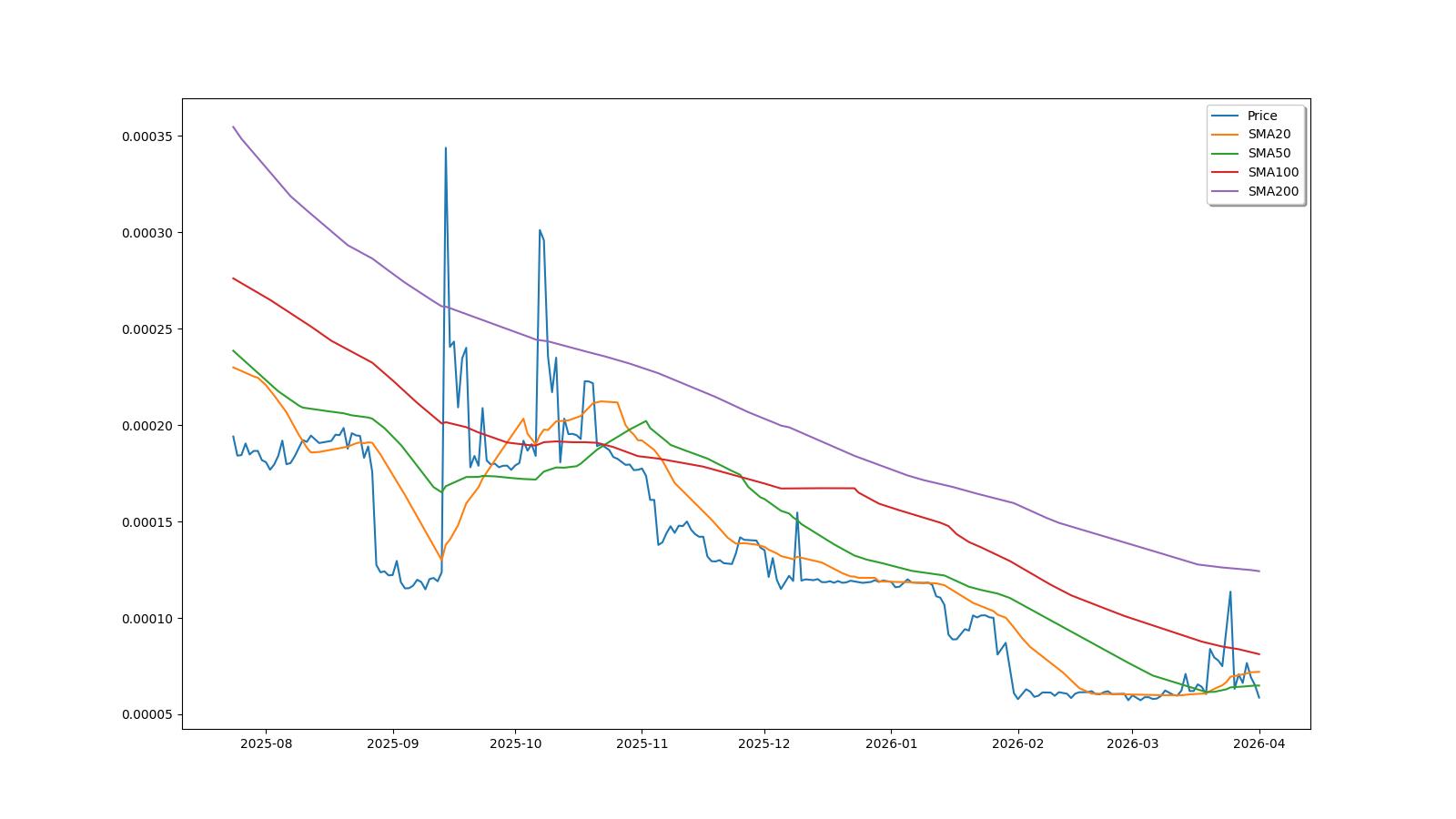 Tokoin Simple Moving Averages