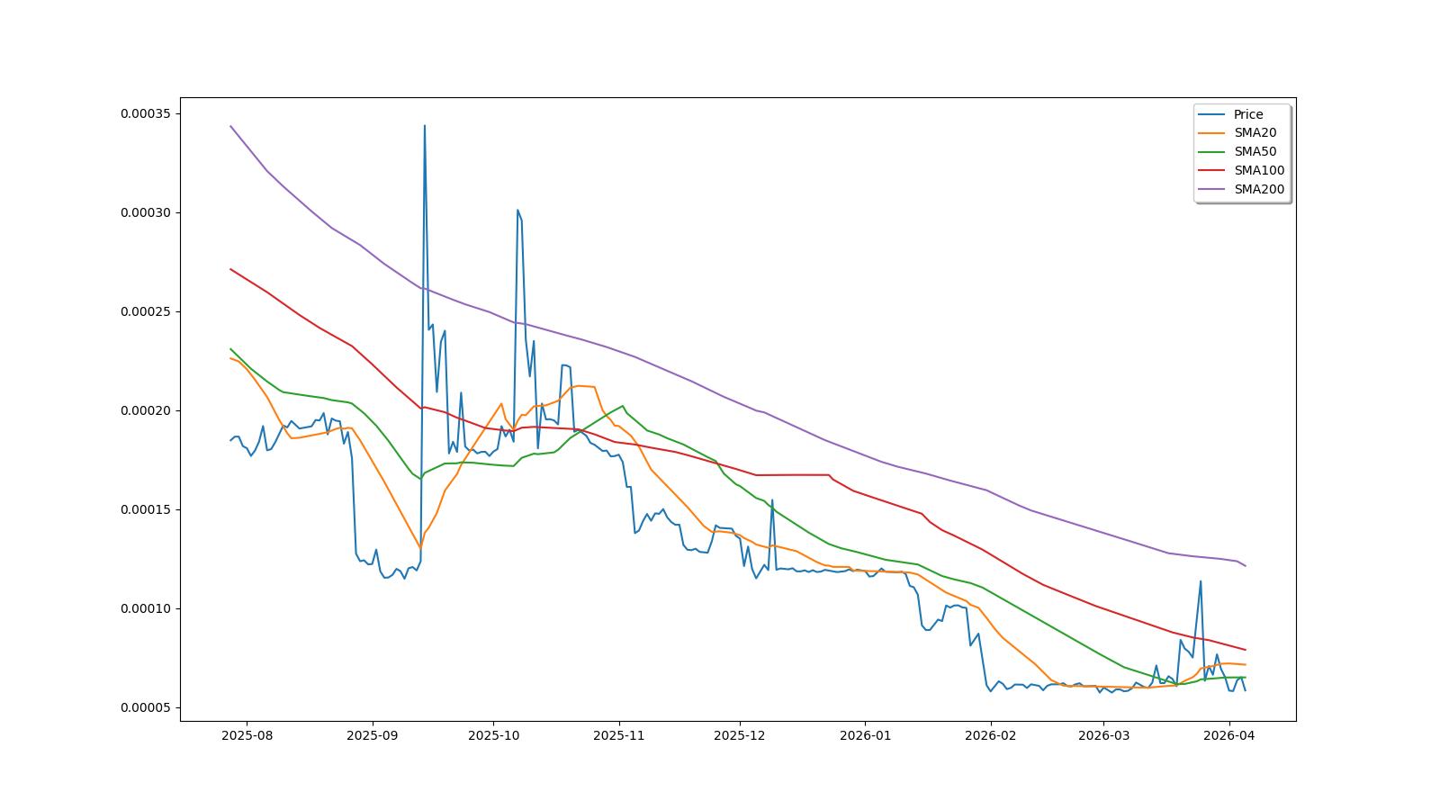 Tokoin Simple Moving Averages