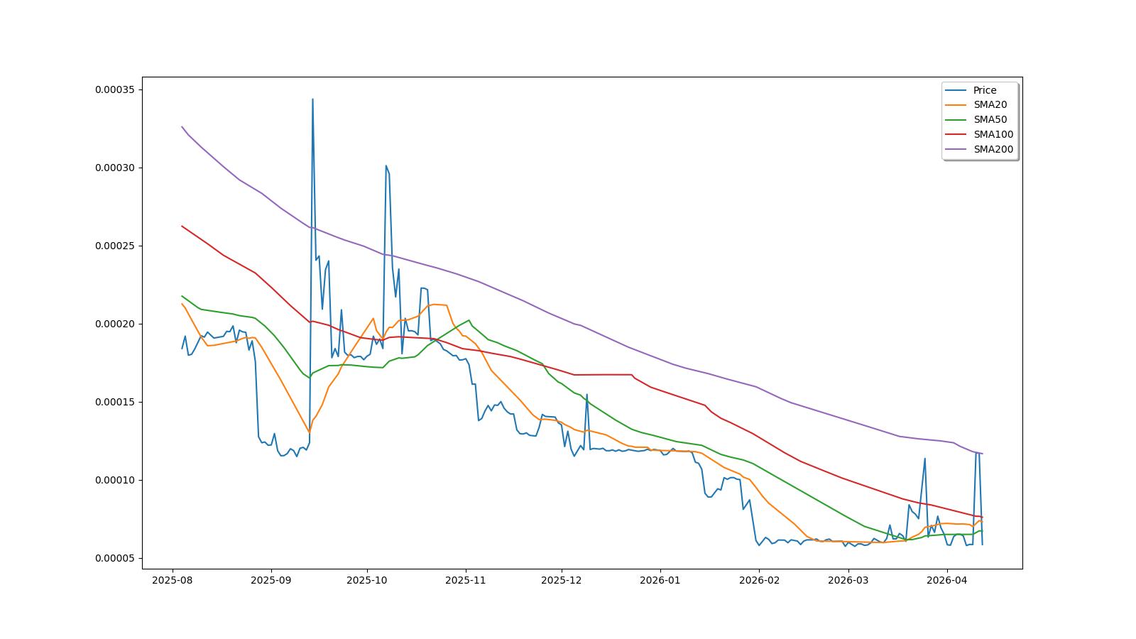 Tokoin Simple Moving Averages