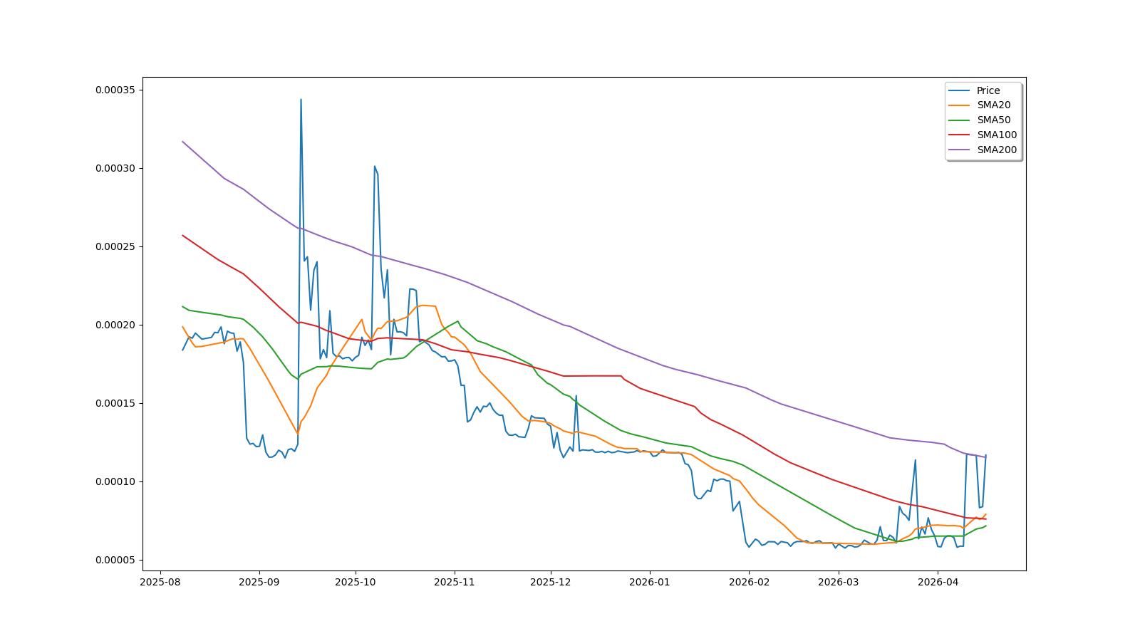 Tokoin Simple Moving Averages