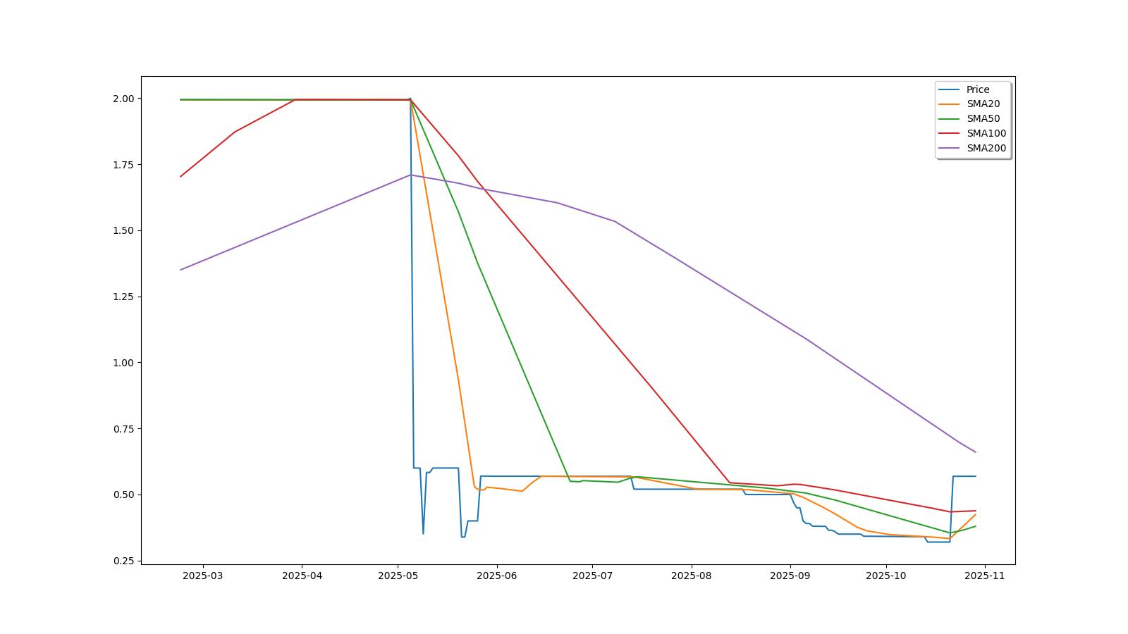 TokoQrt Simple Moving Averages