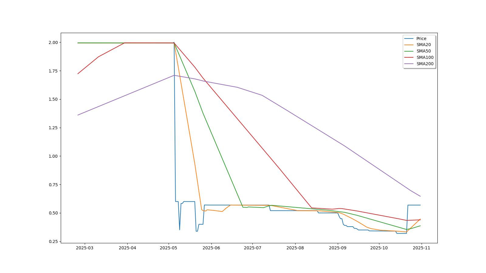 TokoQrt Simple Moving Averages
