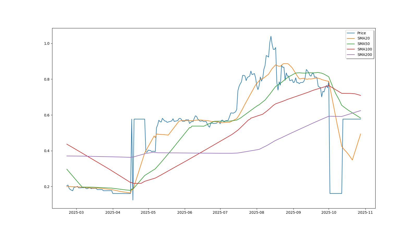 TOKPIE Simple Moving Averages