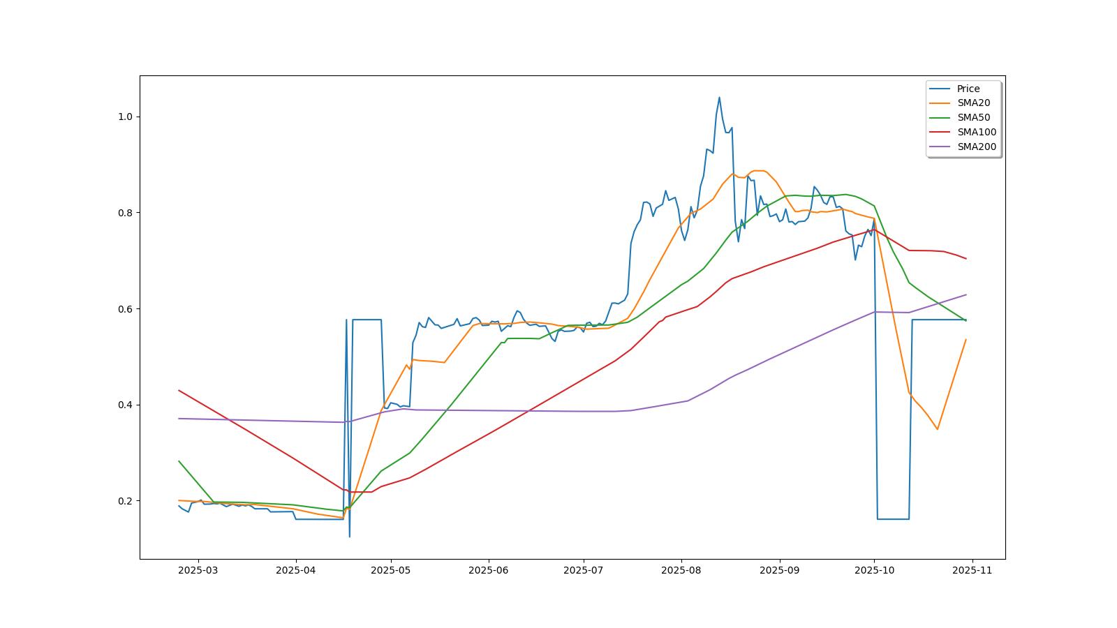 TOKPIE Simple Moving Averages