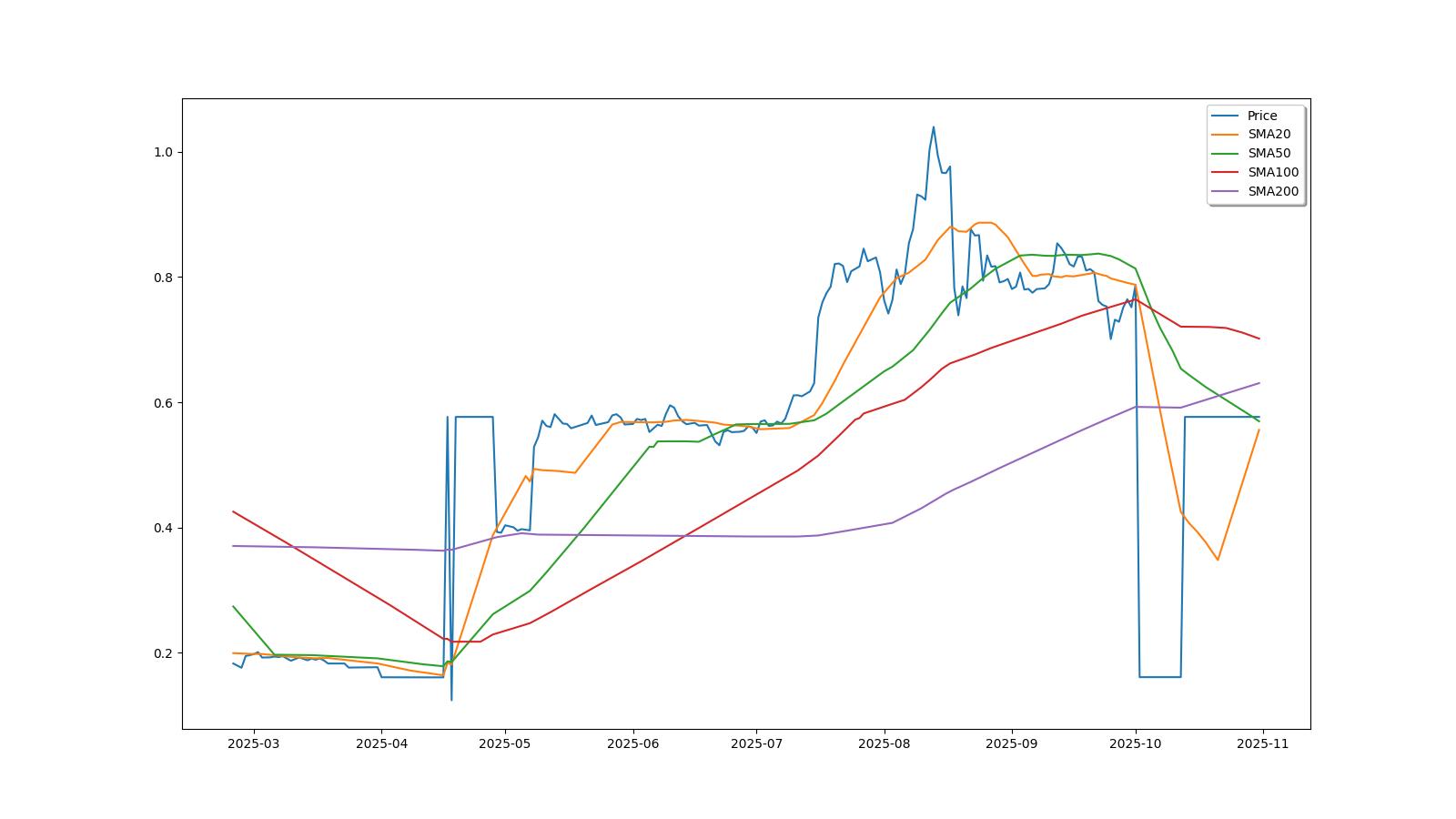 TOKPIE Simple Moving Averages