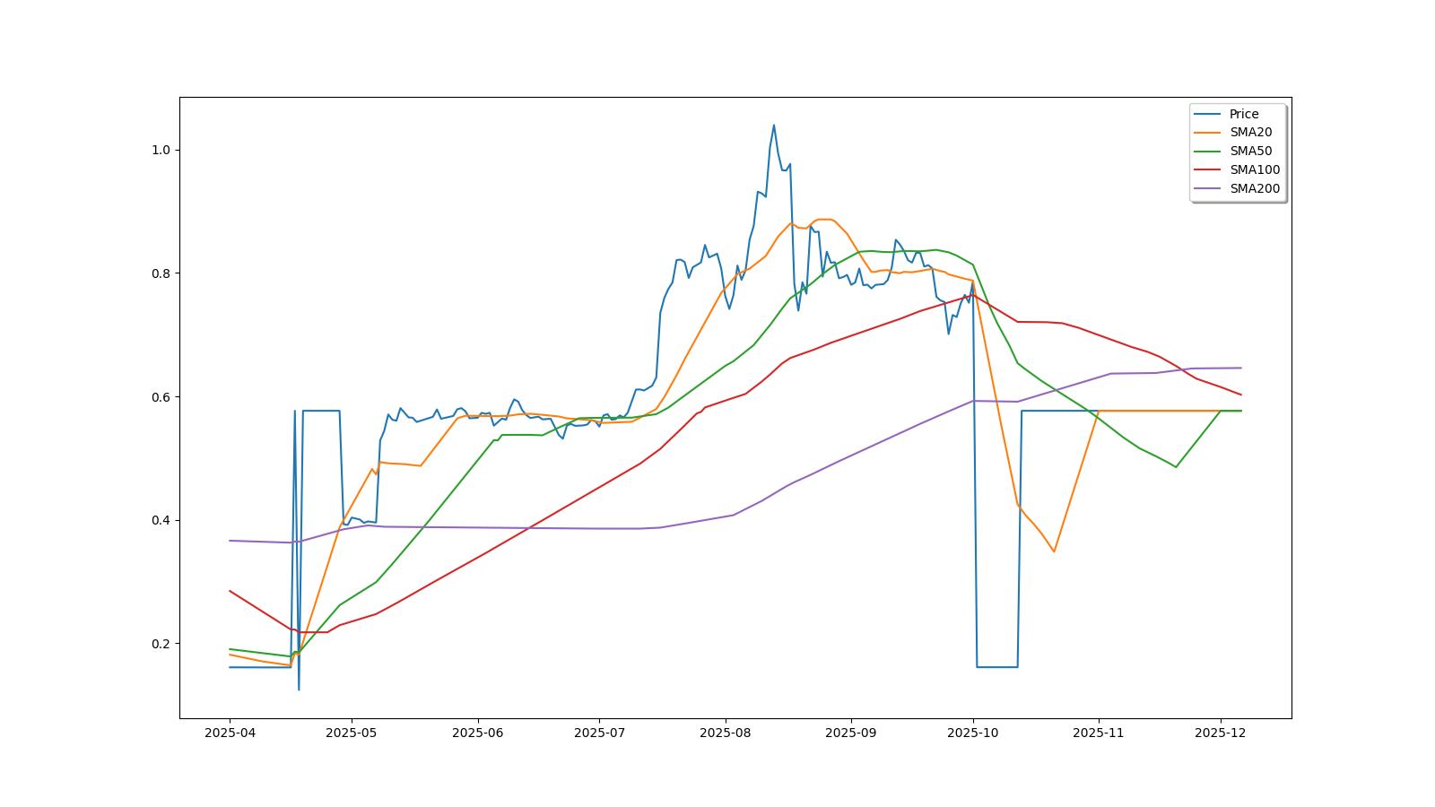 TOKPIE Simple Moving Averages
