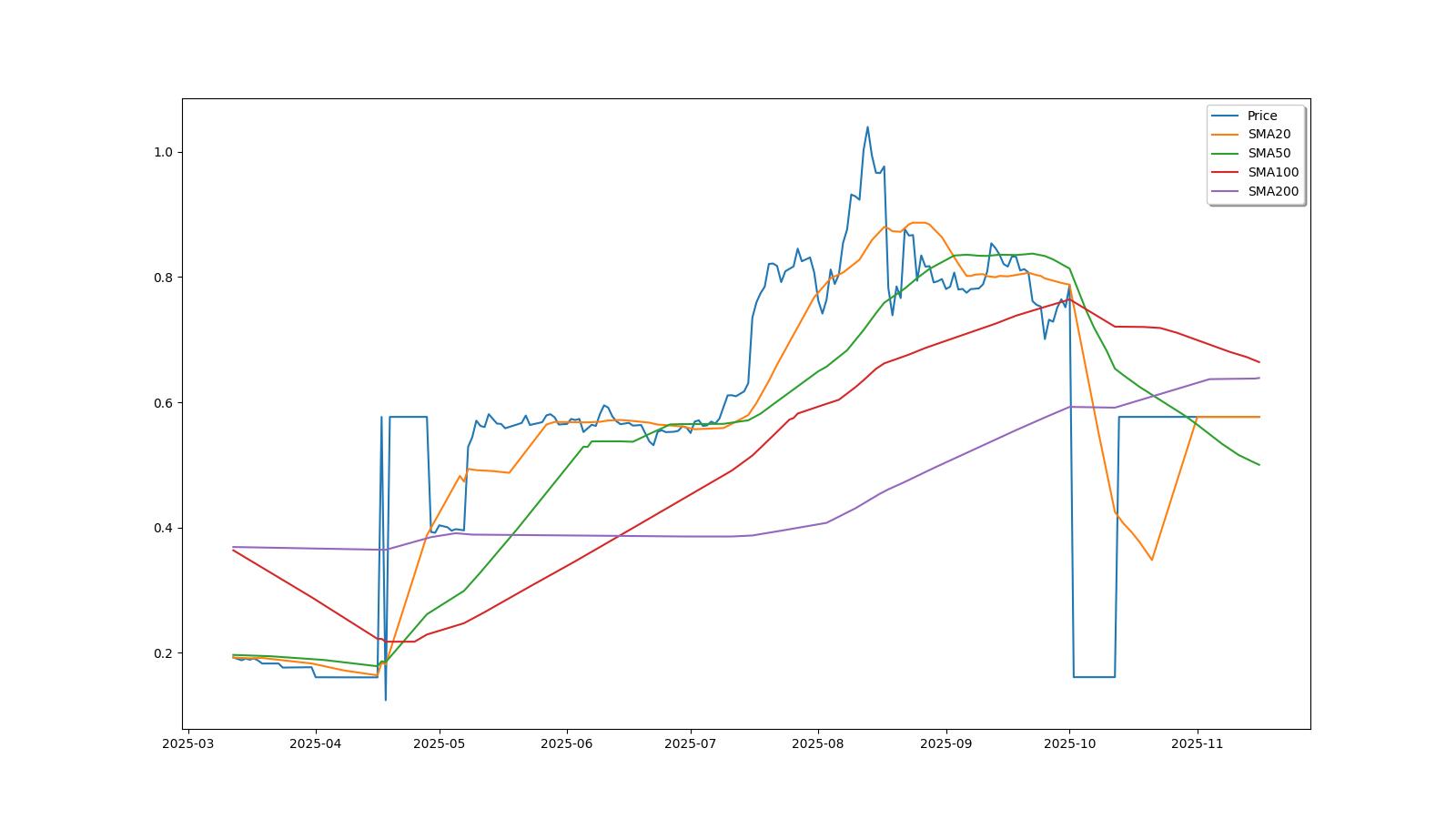 TOKPIE Simple Moving Averages
