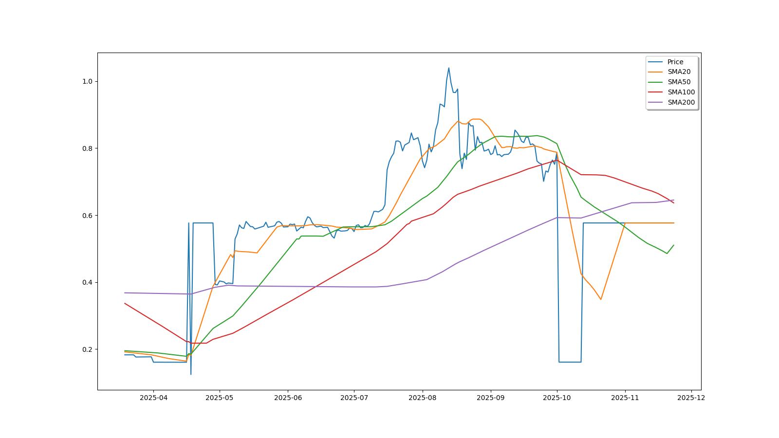TOKPIE Simple Moving Averages