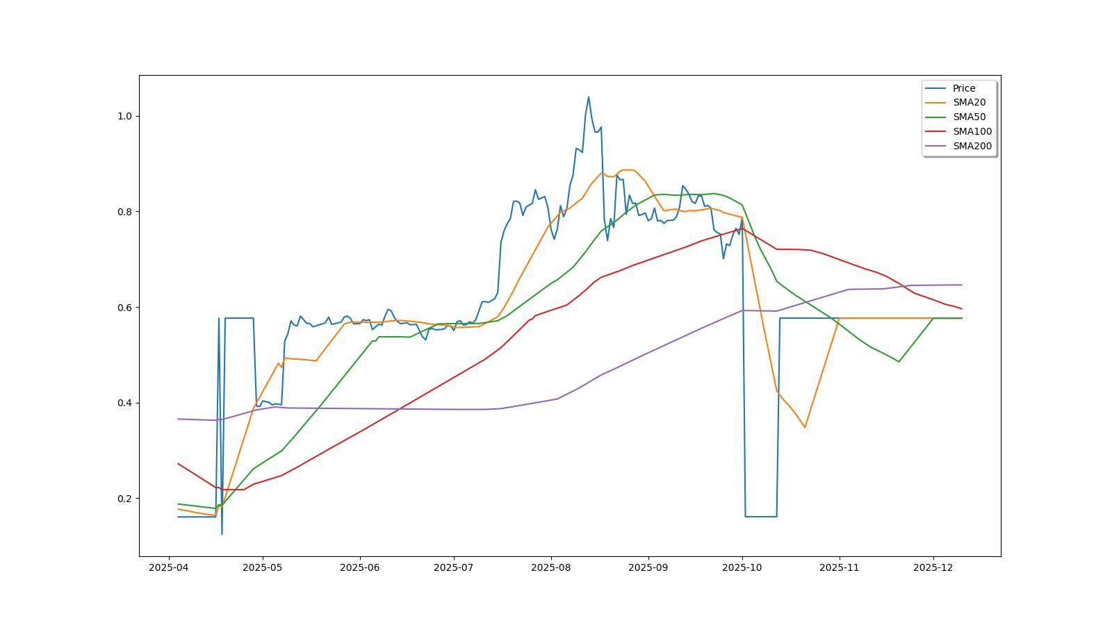 TOKPIE Simple Moving Averages
