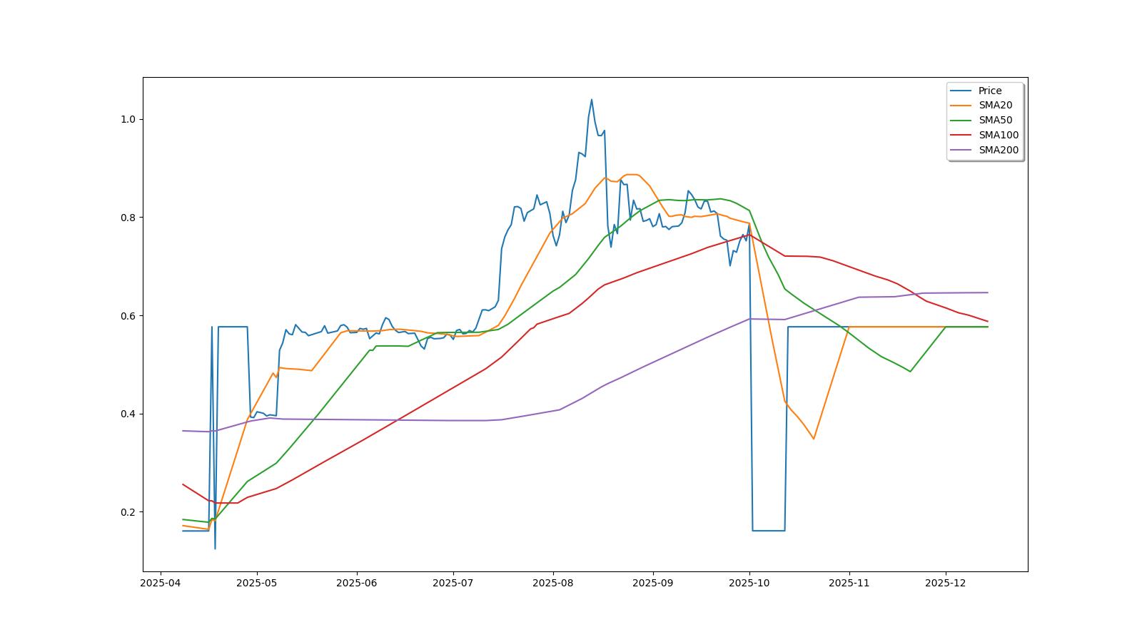 TOKPIE Simple Moving Averages
