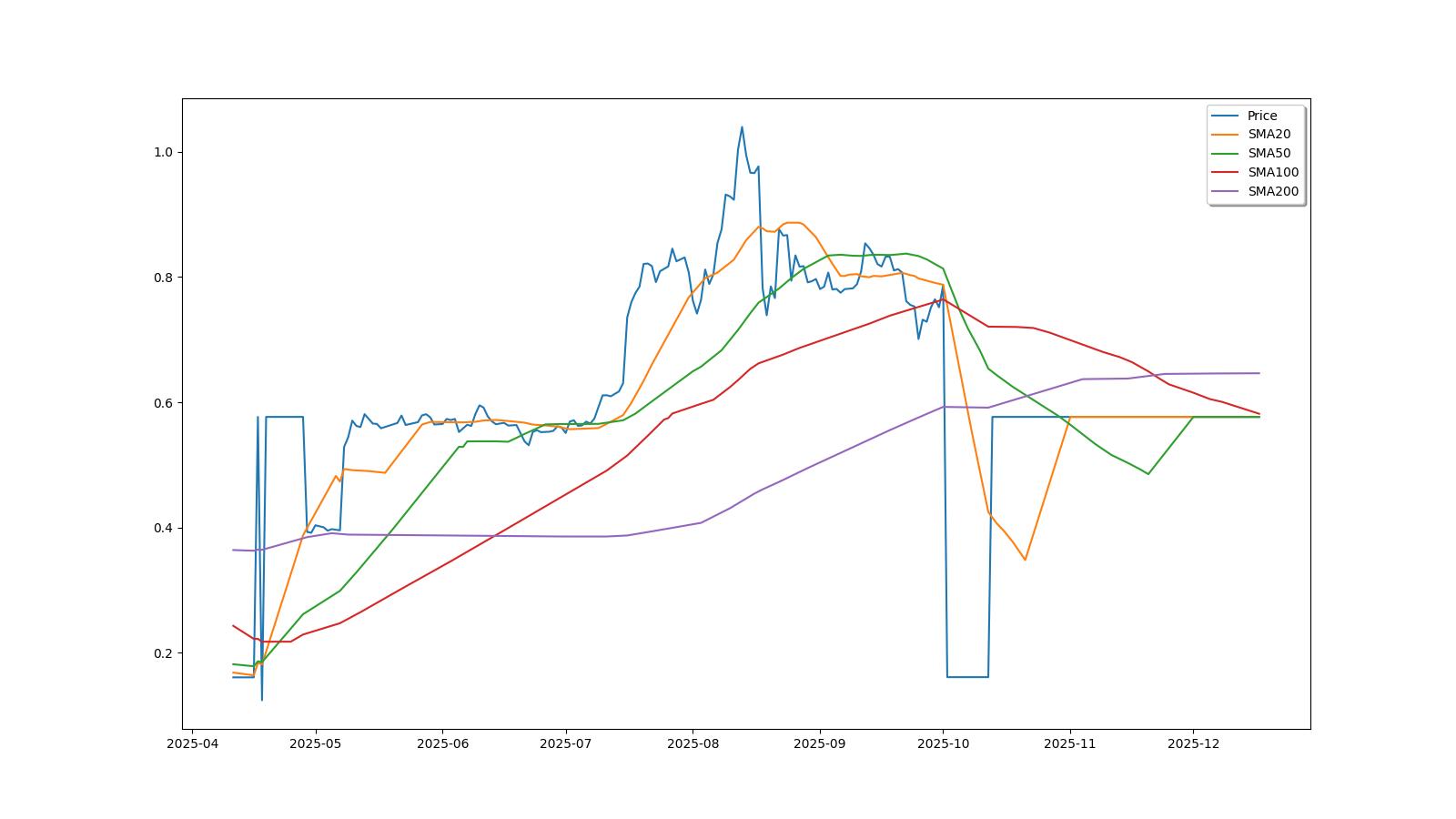 TOKPIE Simple Moving Averages