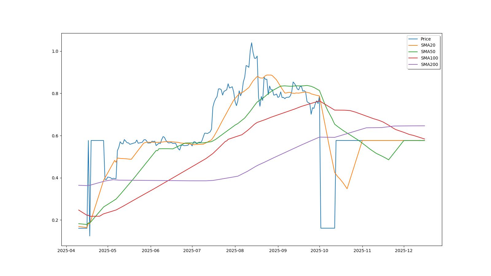 TOKPIE Simple Moving Averages