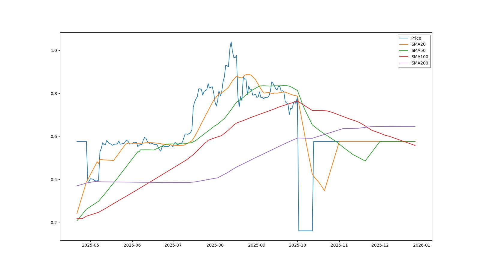 TOKPIE Simple Moving Averages