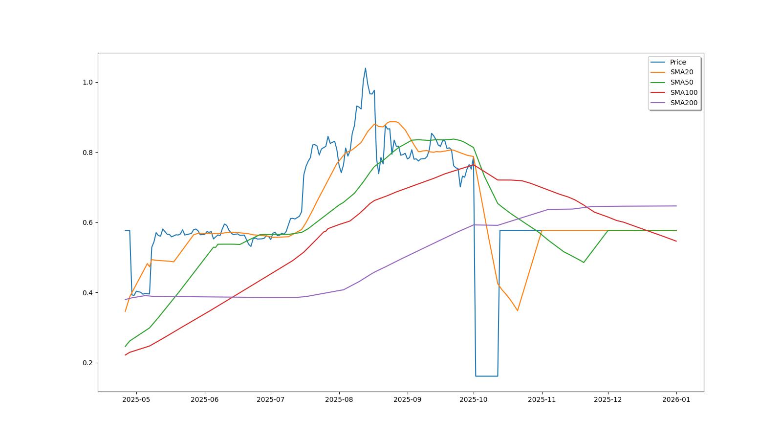 TOKPIE Simple Moving Averages