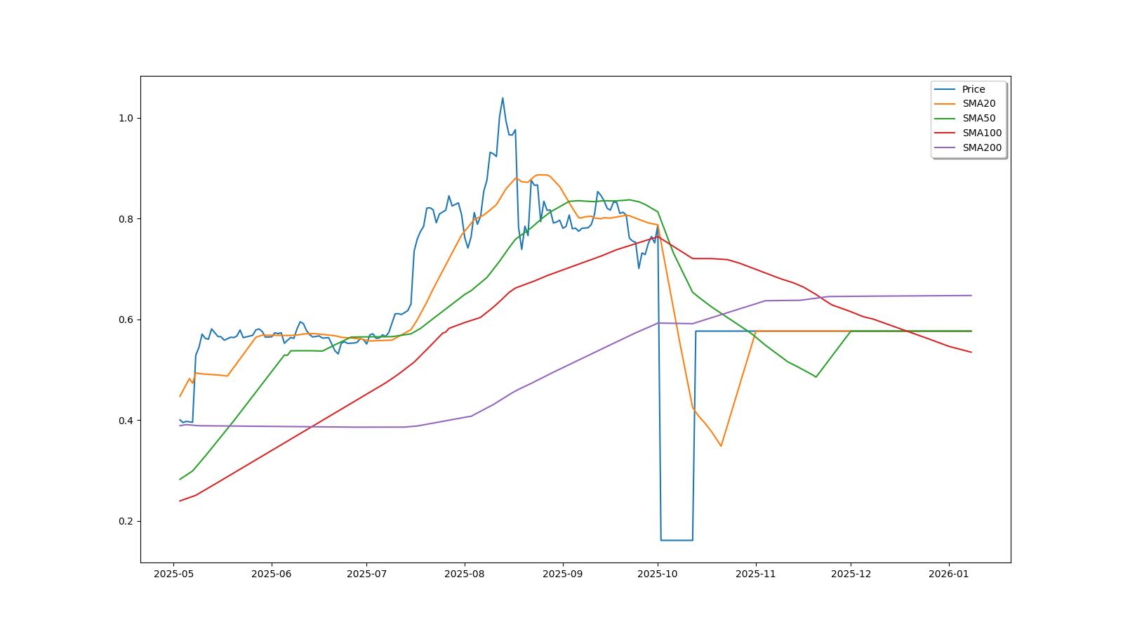 TOKPIE Simple Moving Averages