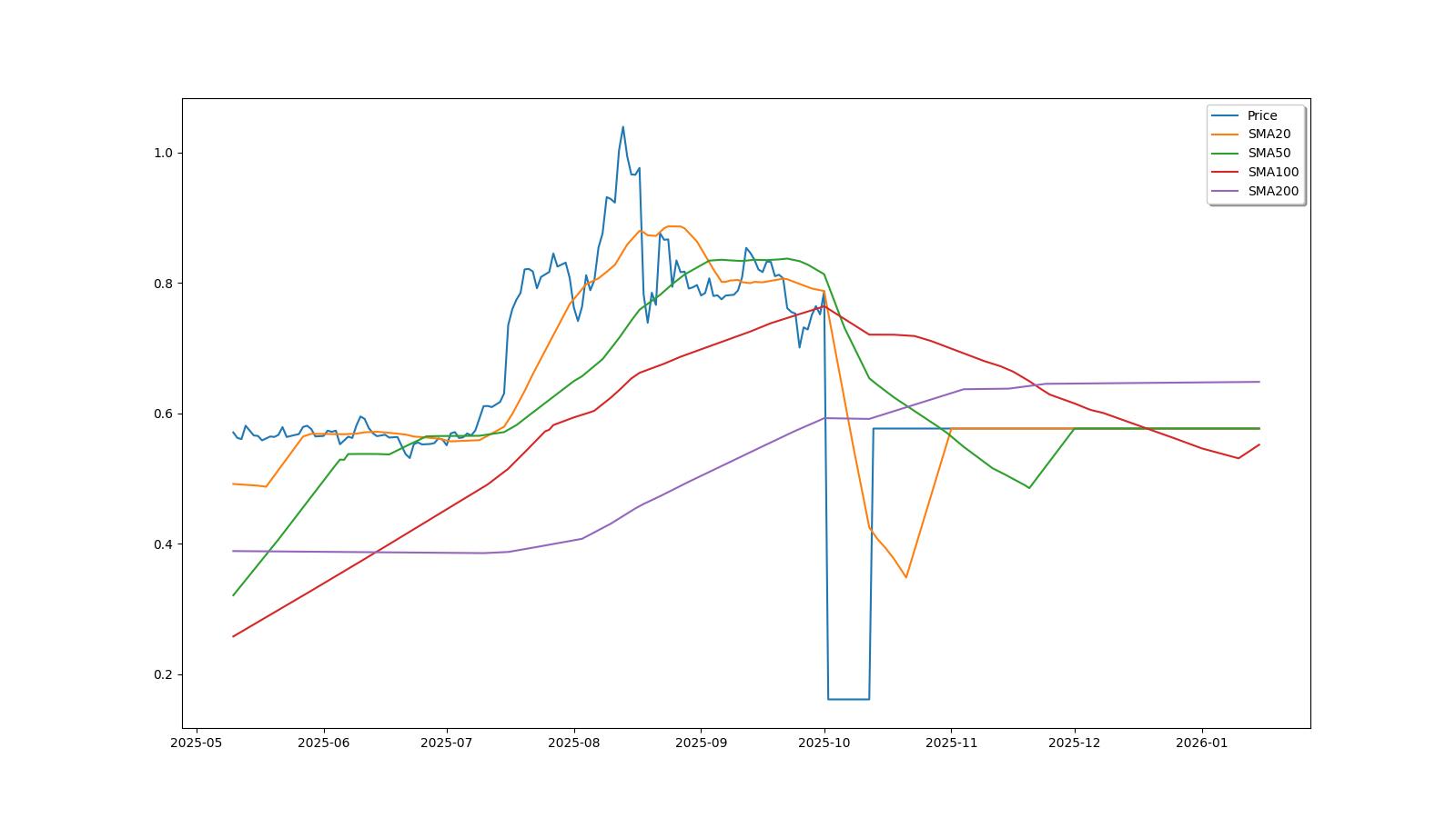 TOKPIE Simple Moving Averages