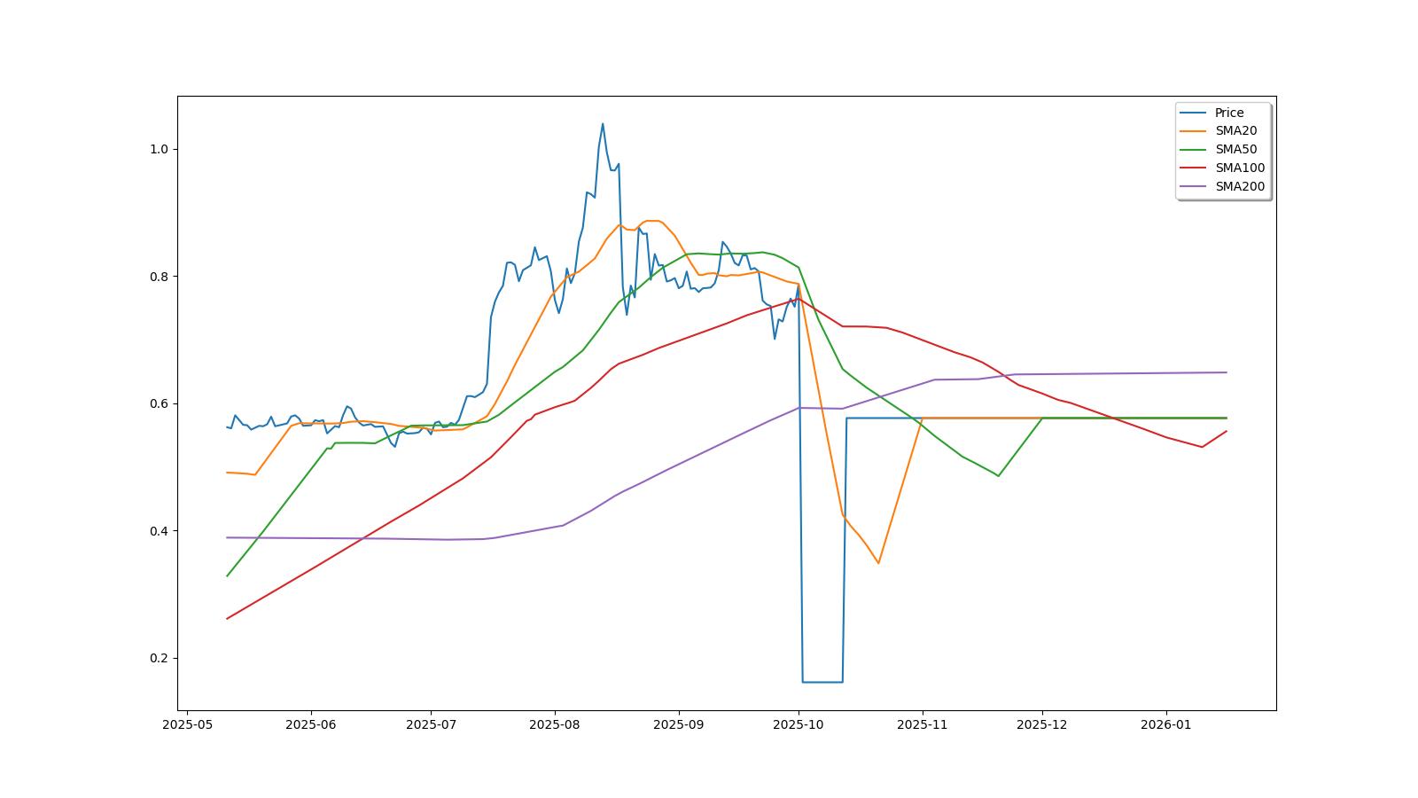 TOKPIE Simple Moving Averages