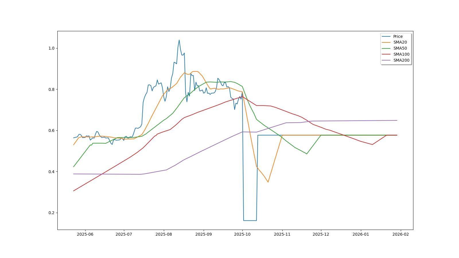 TOKPIE Simple Moving Averages