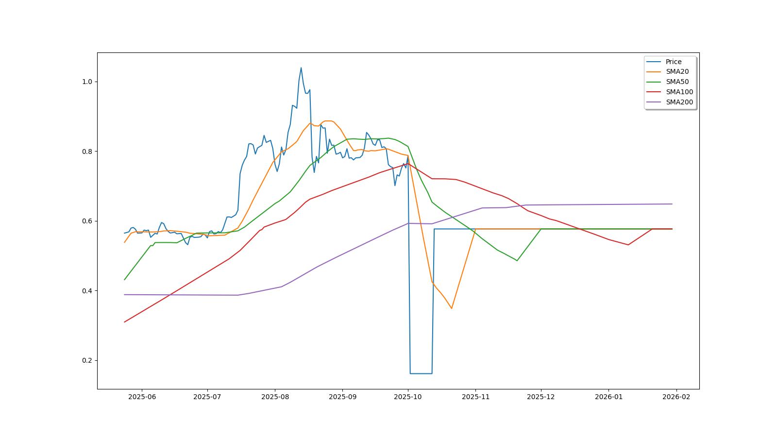 TOKPIE Simple Moving Averages