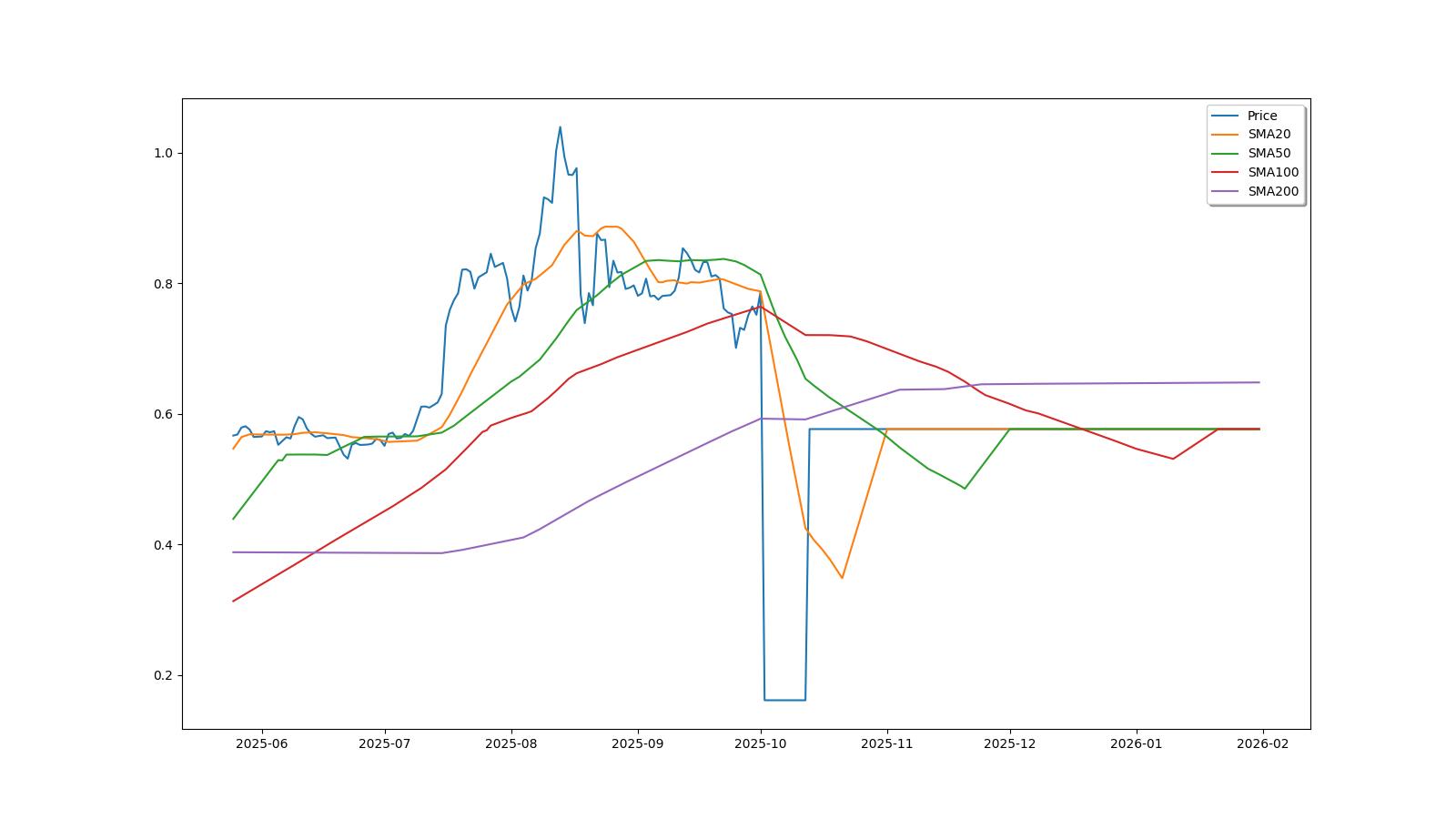 TOKPIE Simple Moving Averages
