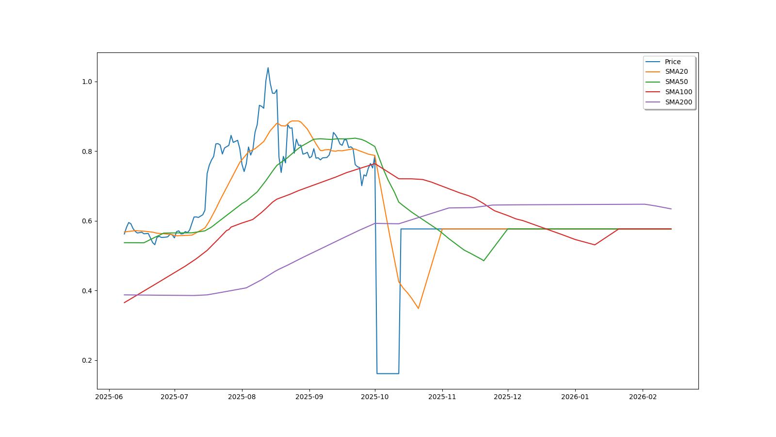TOKPIE Simple Moving Averages