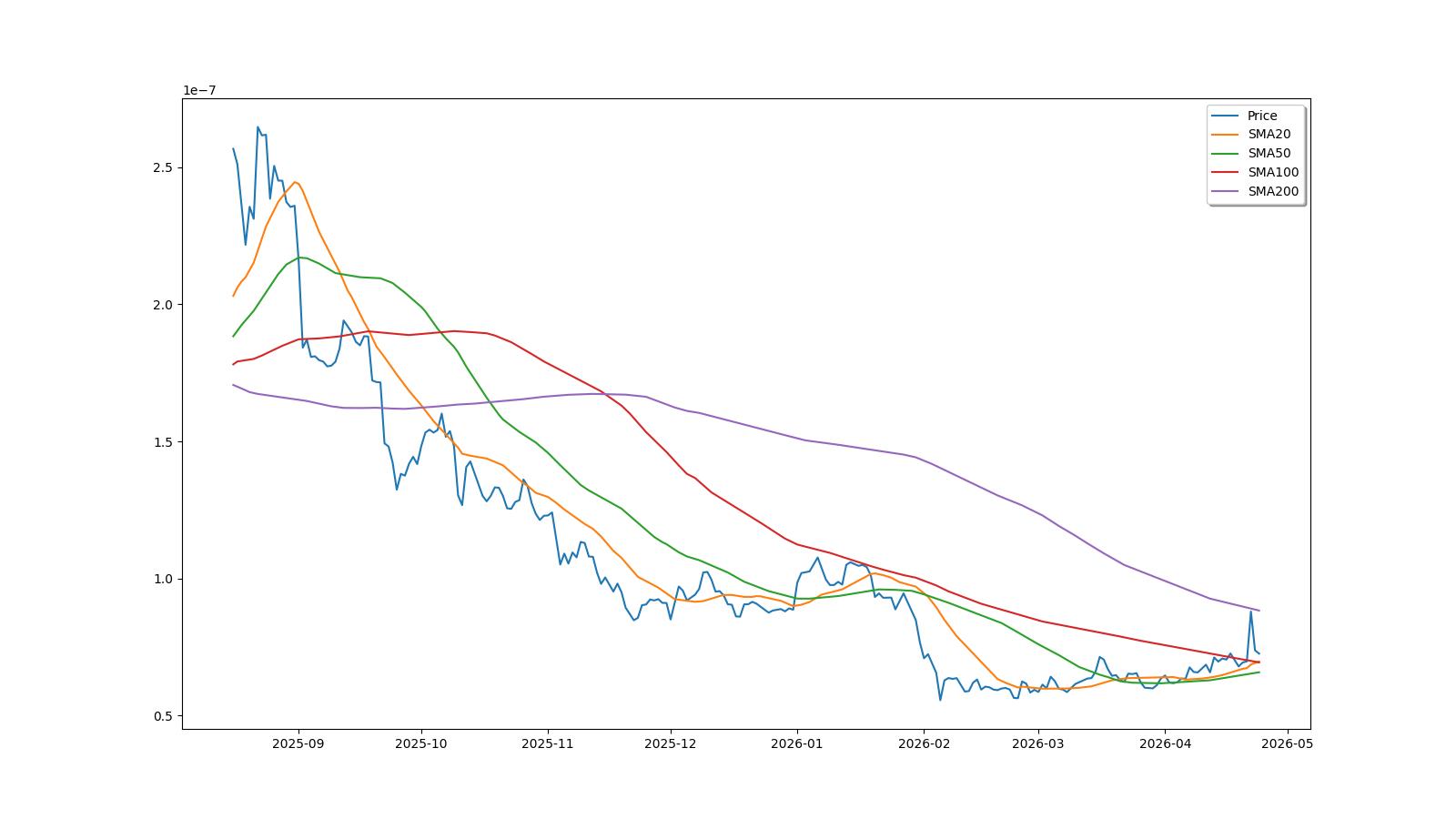 Toku Simple Moving Averages