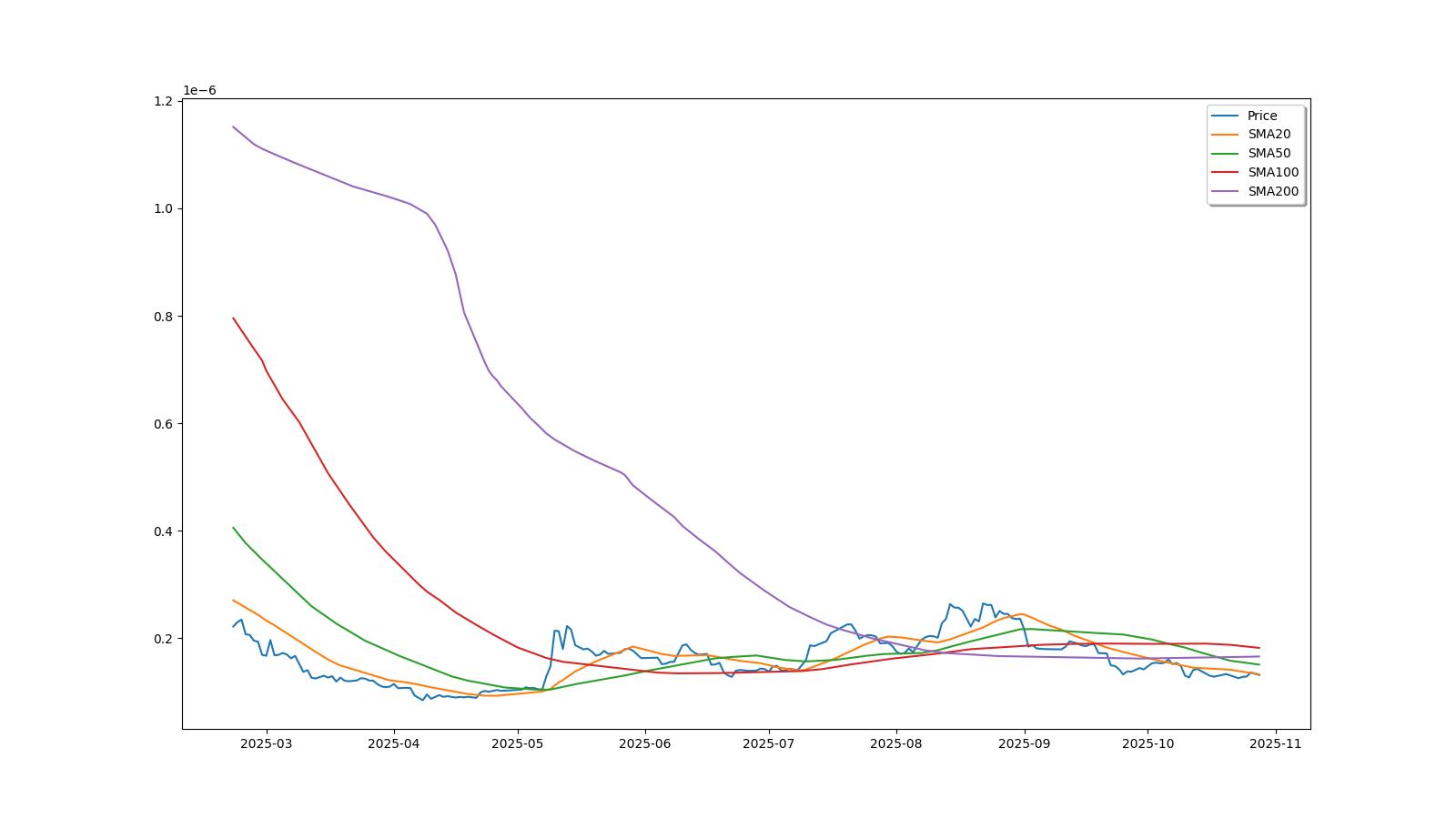 Toku Simple Moving Averages