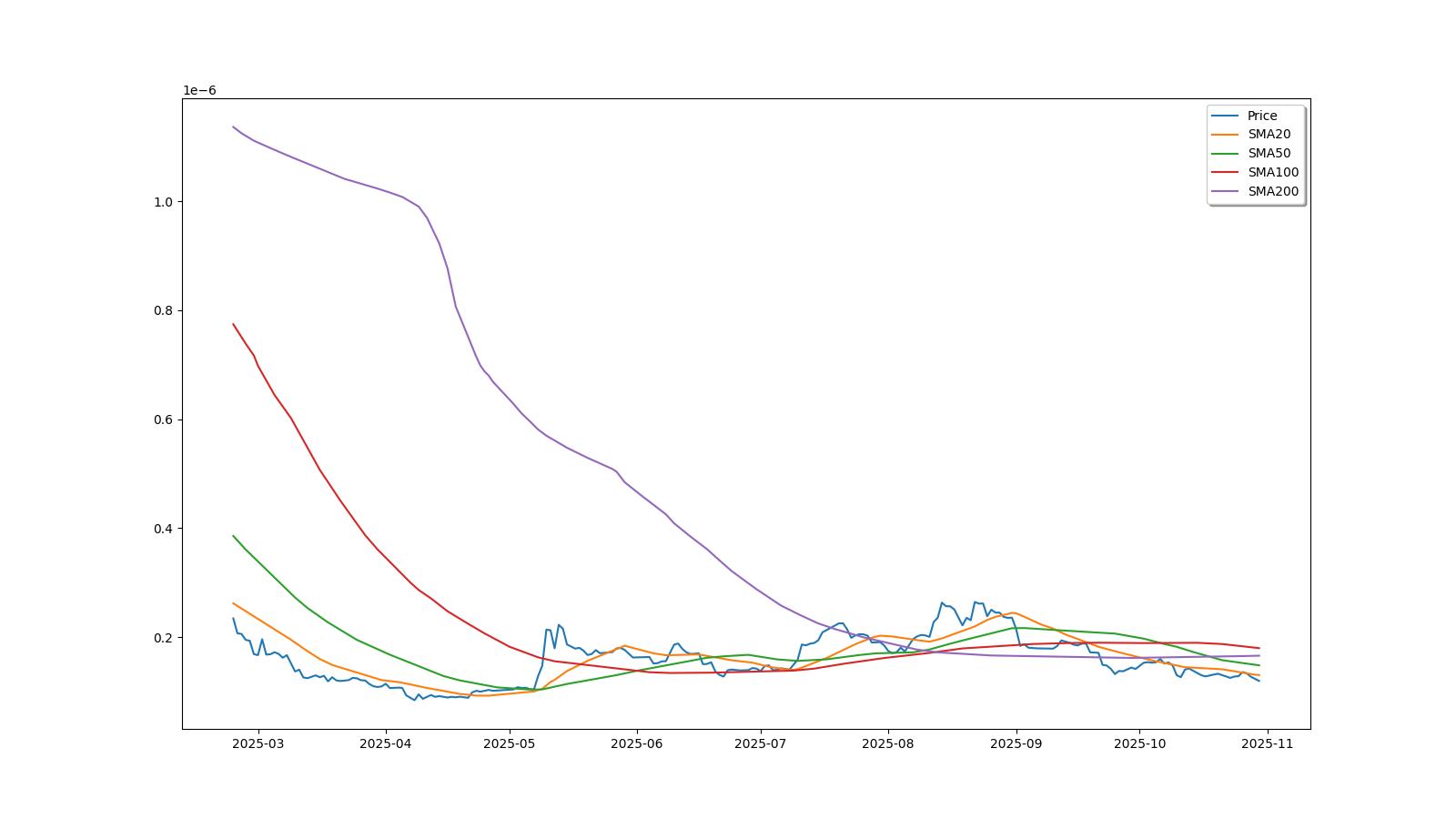 Toku Simple Moving Averages