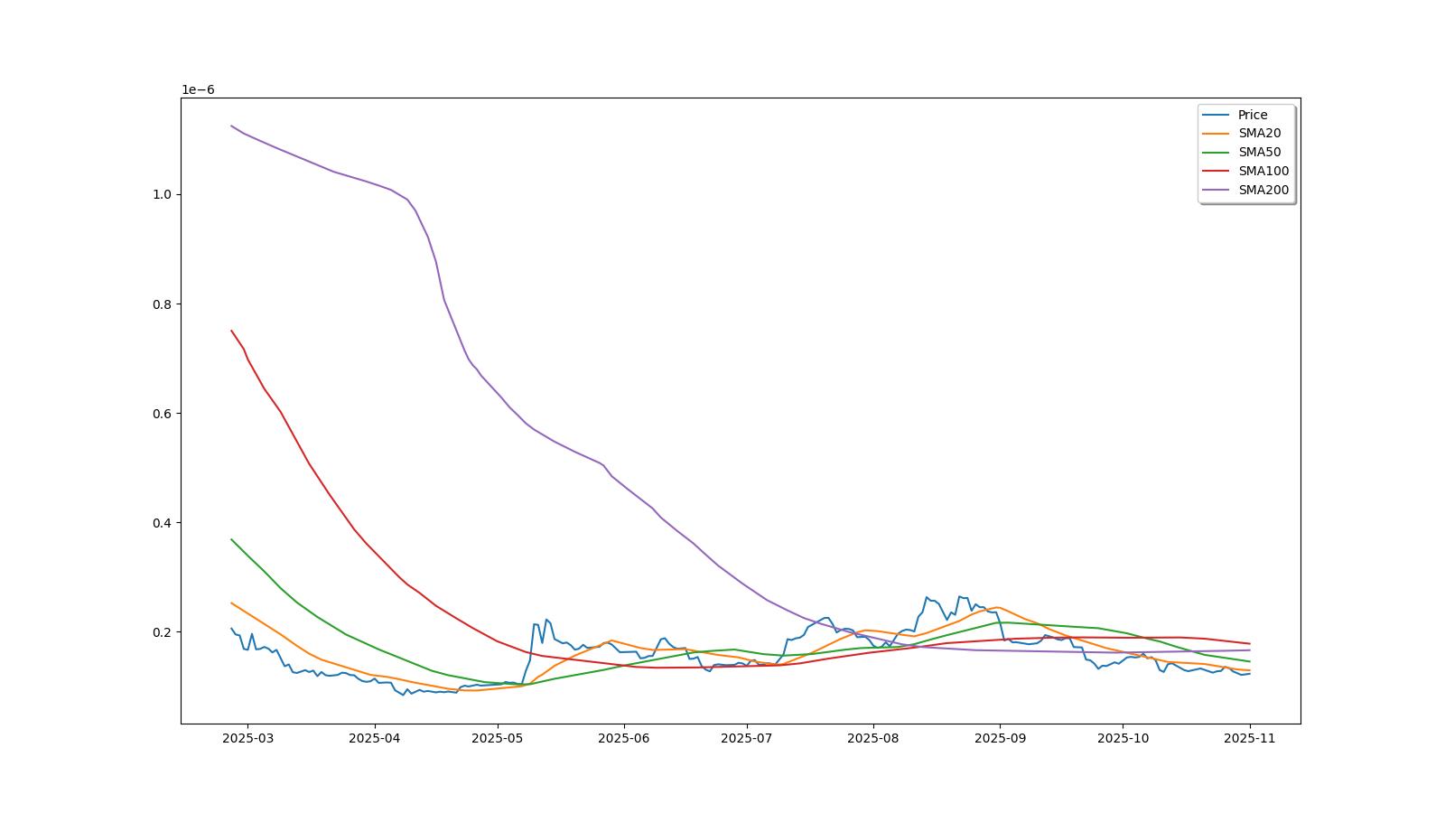 Toku Simple Moving Averages
