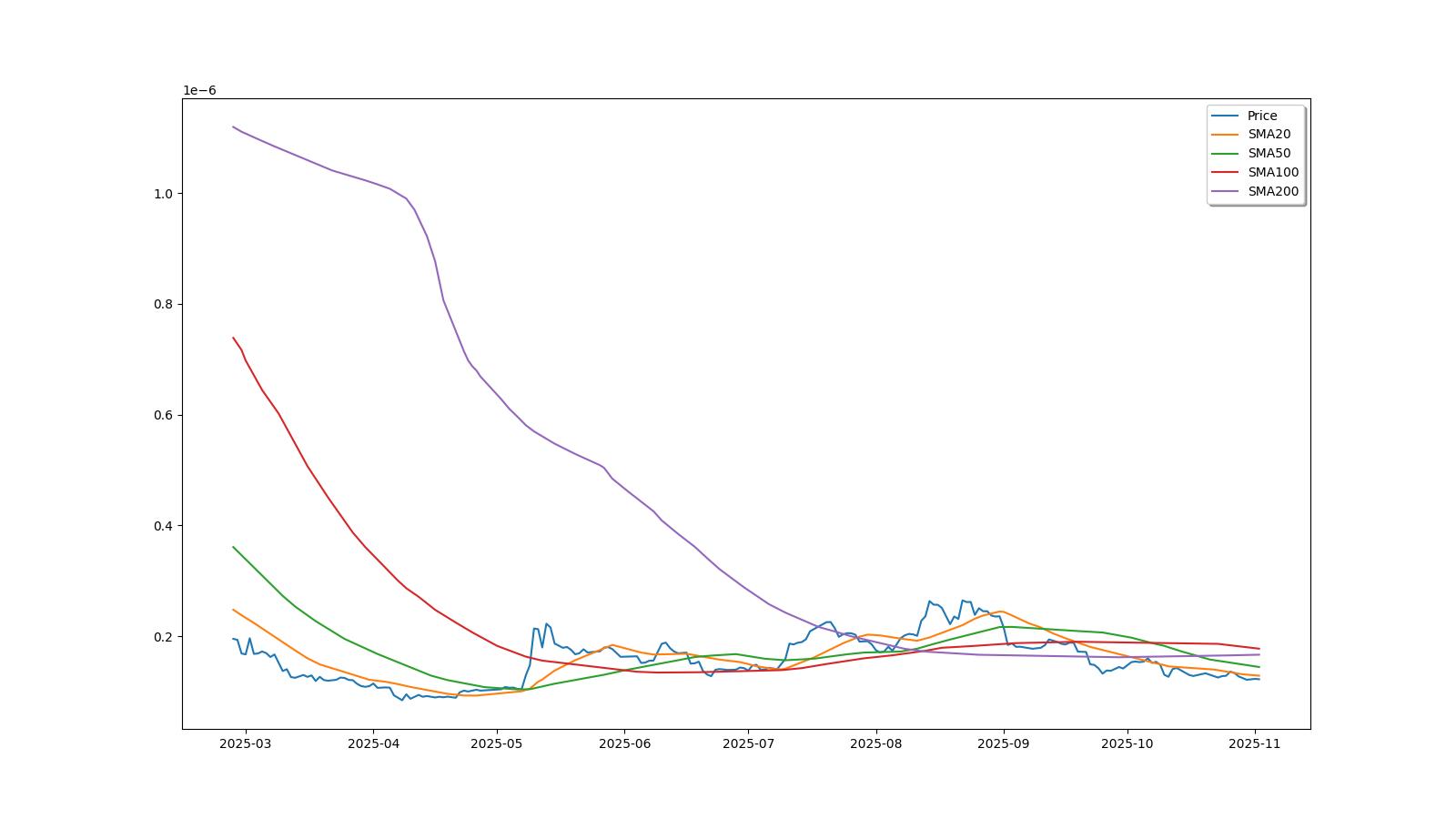 Toku Simple Moving Averages