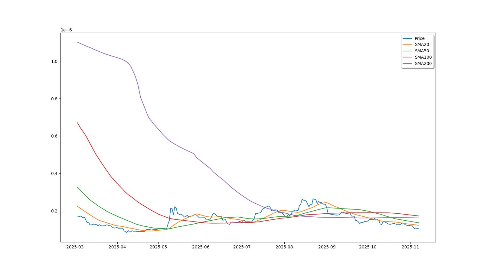 Toku Simple Moving Averages