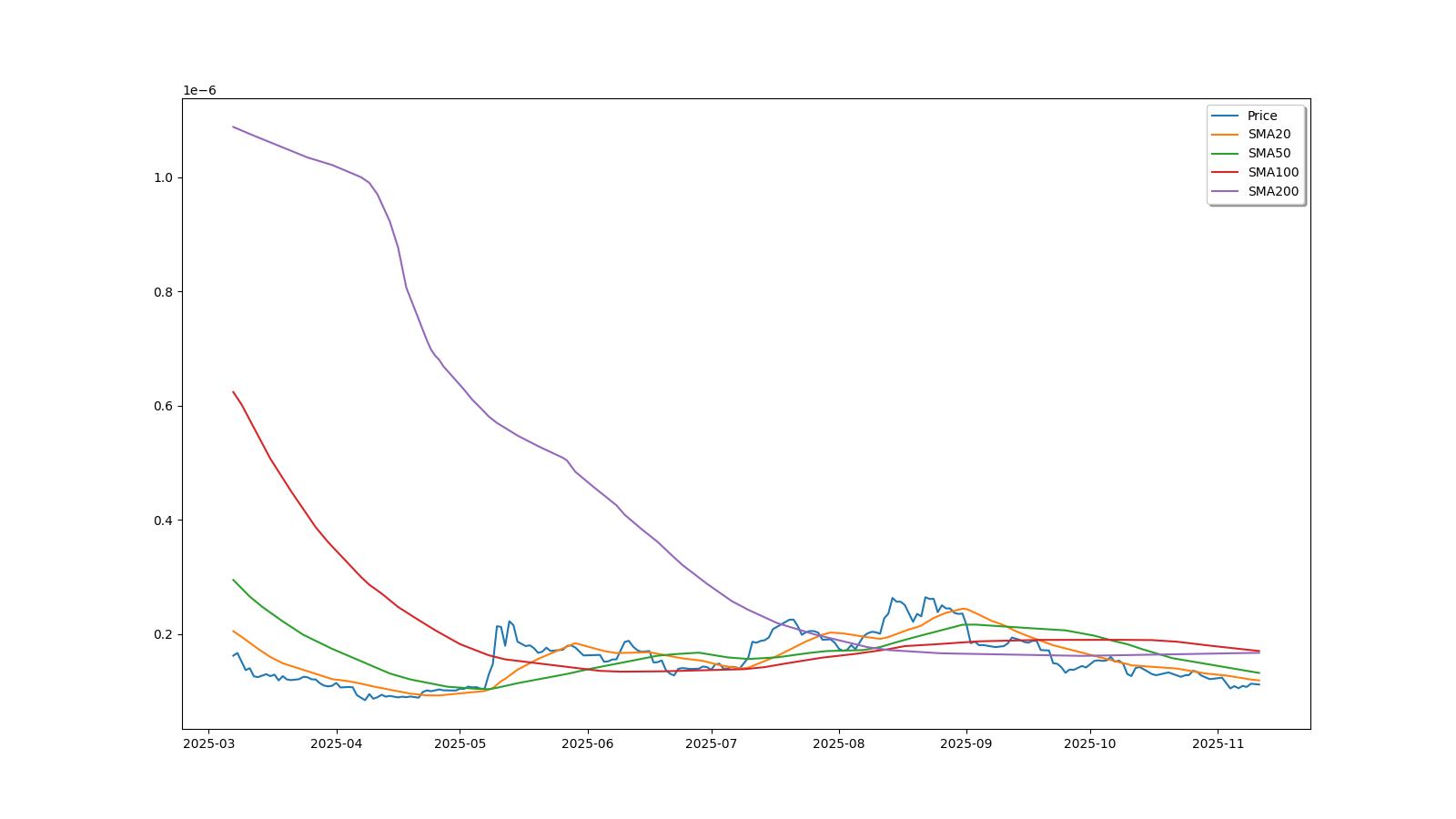 Toku Simple Moving Averages