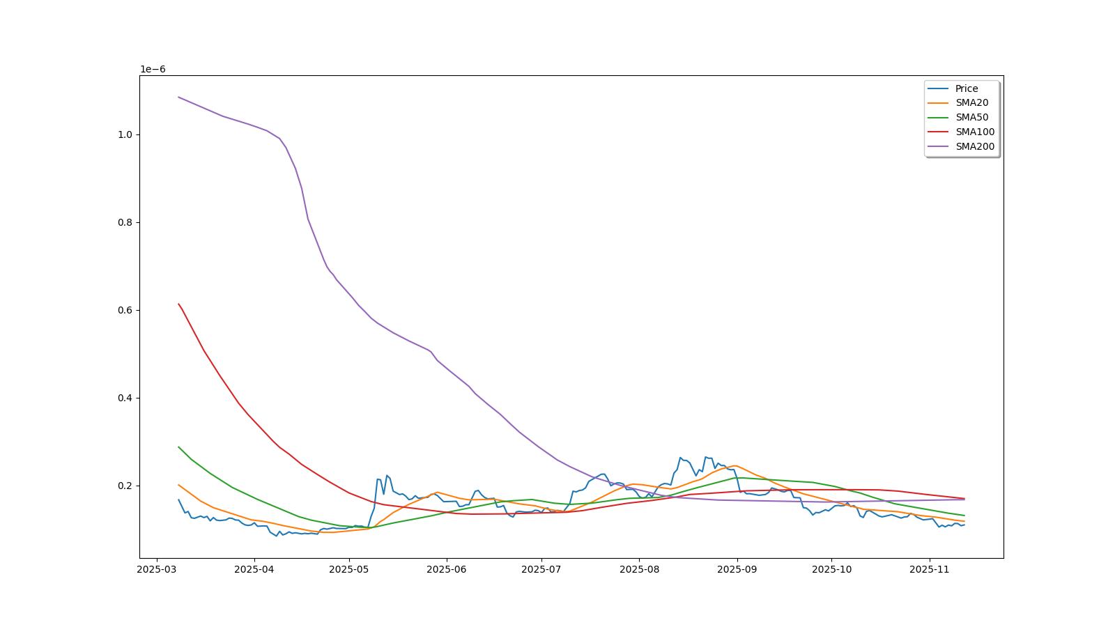 Toku Simple Moving Averages