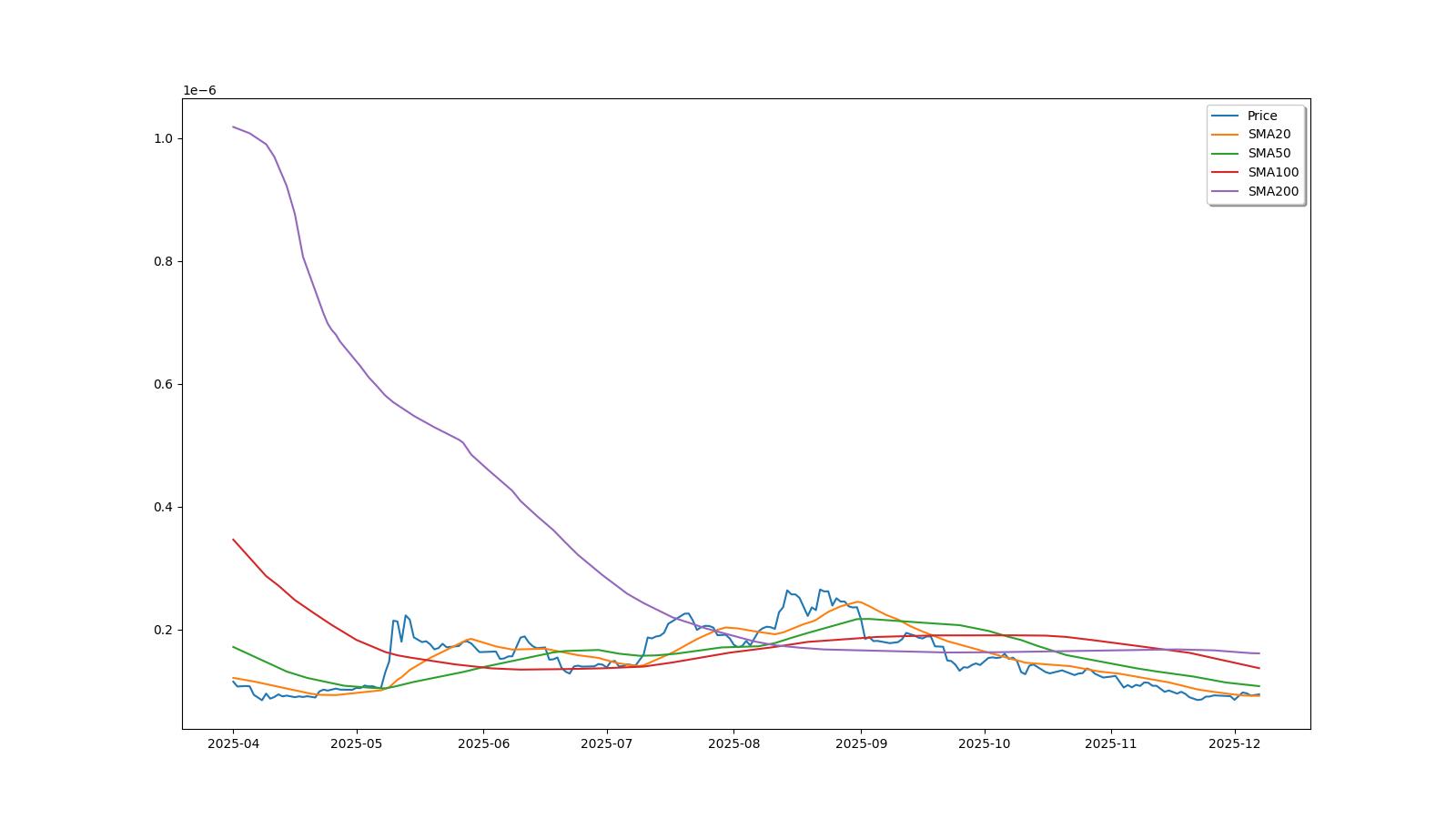 Toku Simple Moving Averages