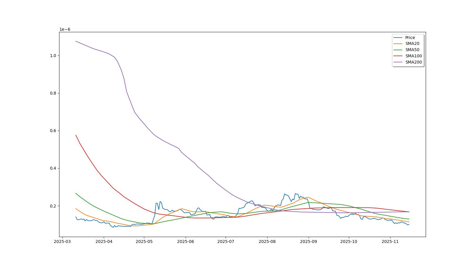Toku Simple Moving Averages