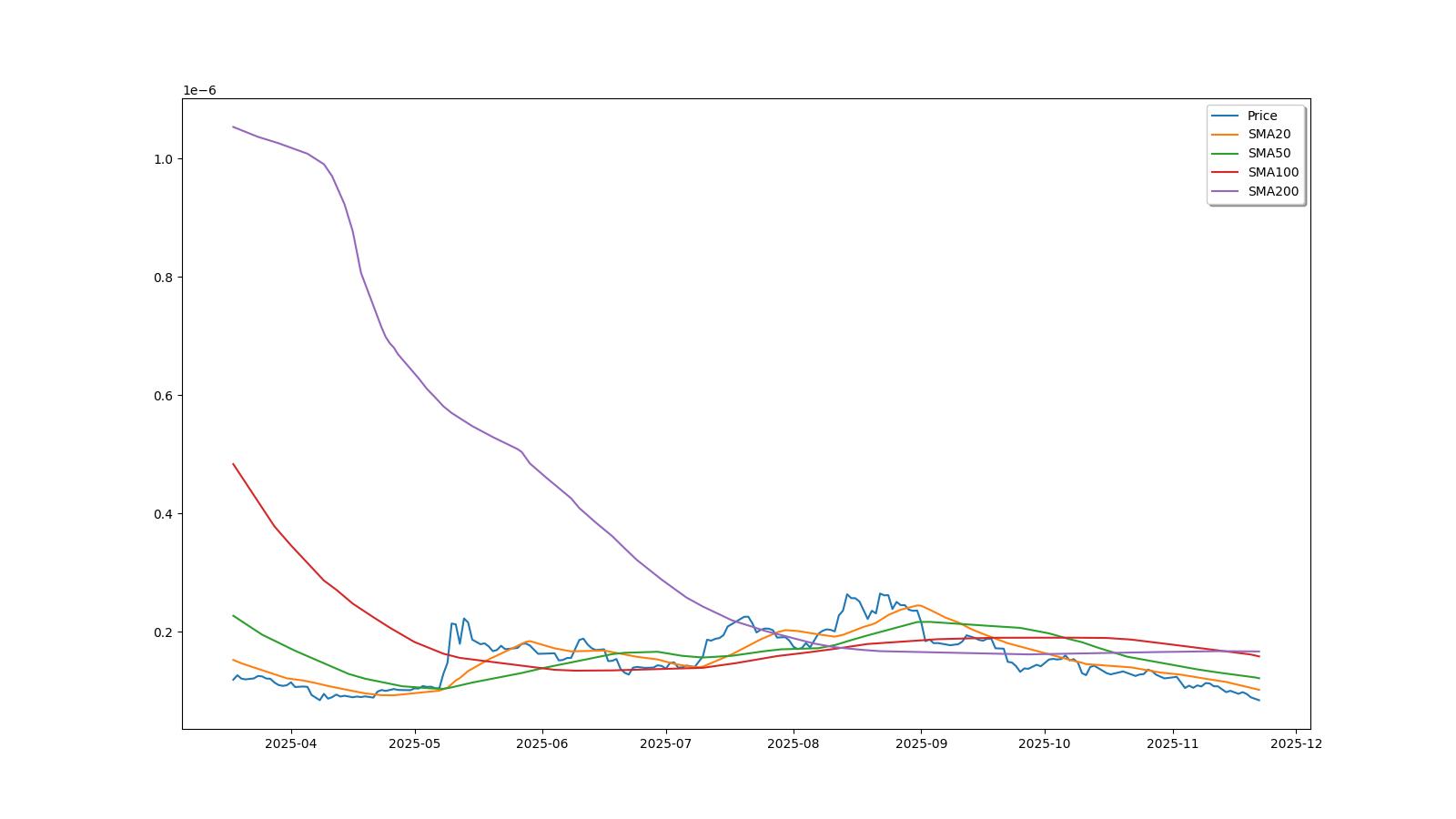 Toku Simple Moving Averages