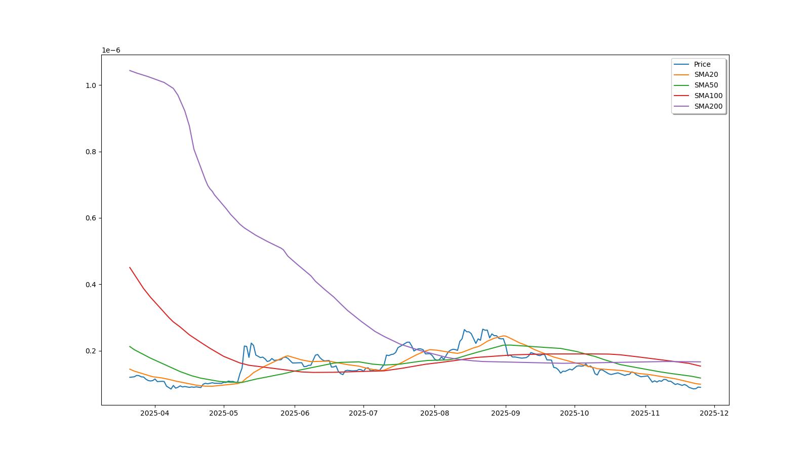 Toku Simple Moving Averages