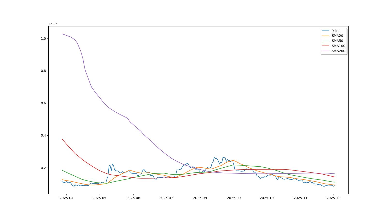 Toku Simple Moving Averages