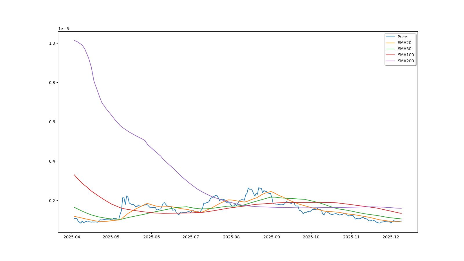 Toku Simple Moving Averages