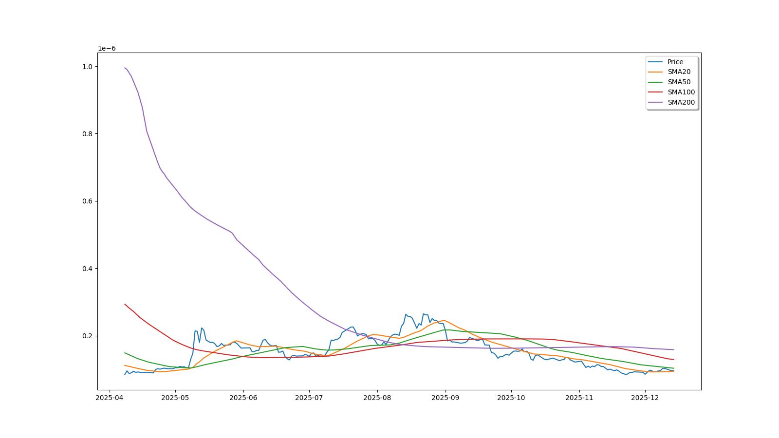 Toku Simple Moving Averages