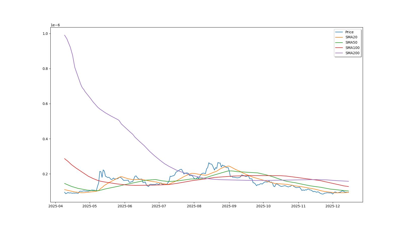 Toku Simple Moving Averages