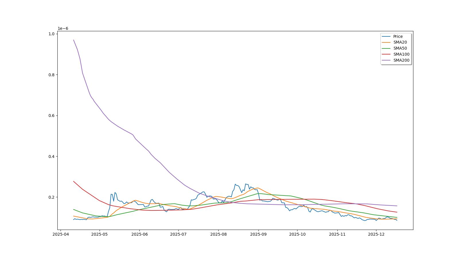 Toku Simple Moving Averages