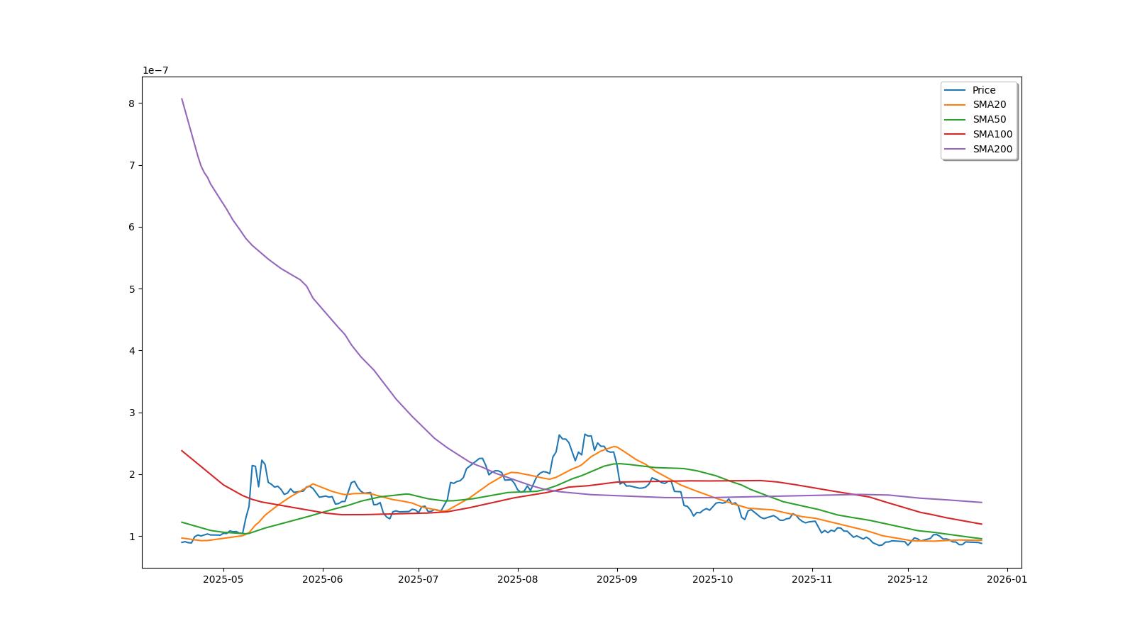 Toku Simple Moving Averages