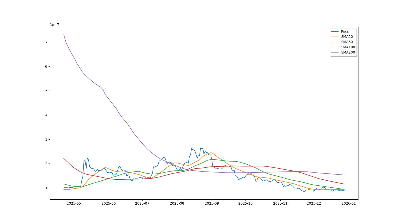 Toku Simple Moving Averages
