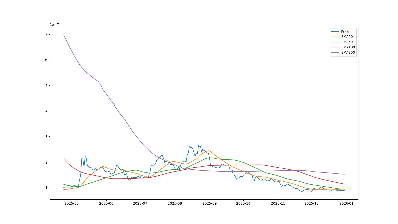 Toku Simple Moving Averages