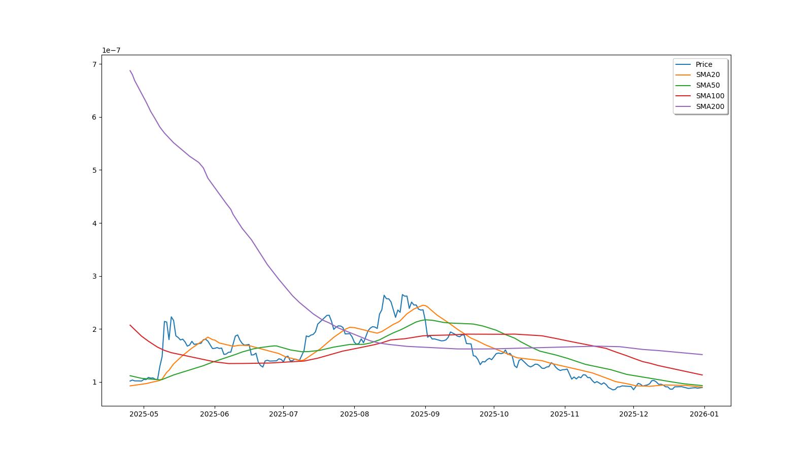 Toku Simple Moving Averages