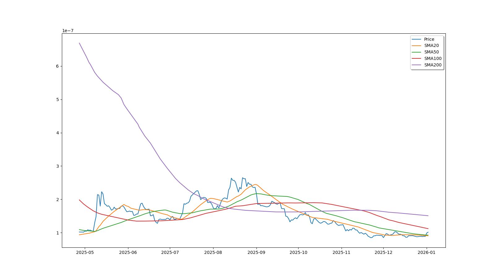 Toku Simple Moving Averages